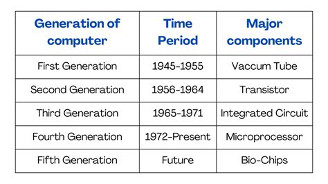 Class 7 Chapter 2 History And Generation Of Computer Complete Note