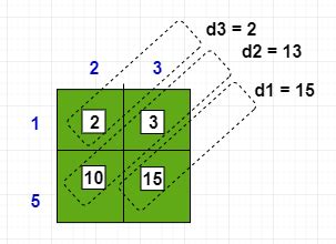 Multiply Large Numbers Using Grid Method GeeksforGeeks