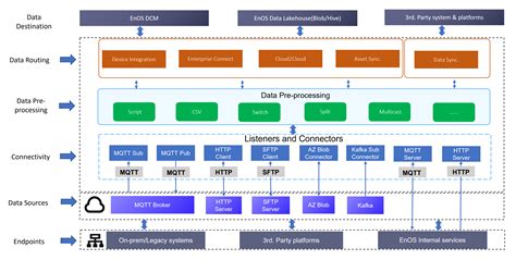 Product Architecture — Device Data Integration Service Documentation