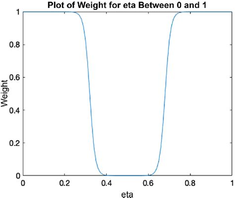 The Graph Of Function Weight Download Scientific Diagram