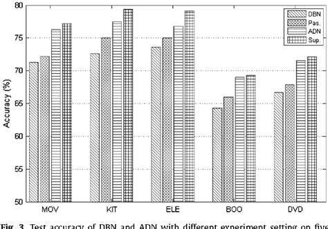 Figure 3 From Active Deep Learning Method For Semi Supervised Sentiment