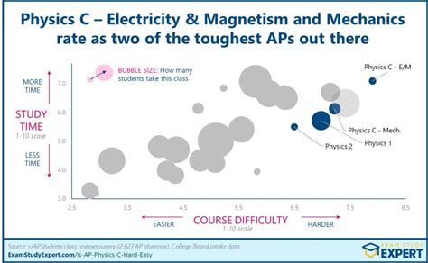 Are AP Physics C E M And Mechanics Hard Or Easy Difficulty Rated Very Hard Real Babe