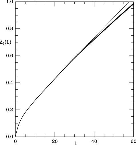 The Spectral Rigidity ∆ 3 L Obtained In 54 For The Energy Levels Of