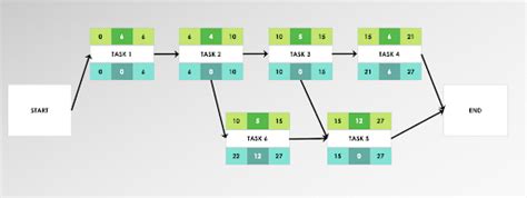 Optimized Project Scheduling Combining Pert And The Critical Path Method Smartsheet