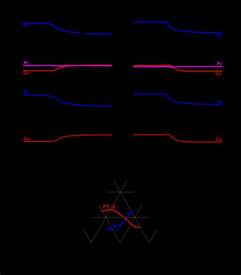 3 composition profiles of pseudo ternary diffusion couples a pt 2