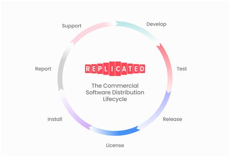 introduction to replicated replicated docs