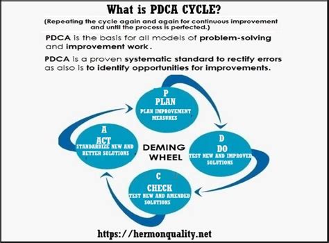 Pdca Improvement Continuousimprovement Problemsolving Process Product Organization