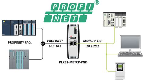 What Is Profinet Communication Excel