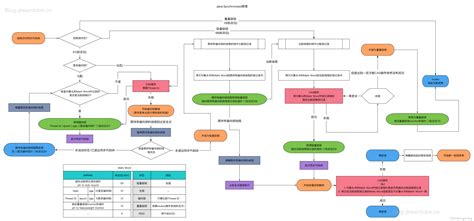 Java 偏向锁，轻量级锁，重量级锁 Csdn博客