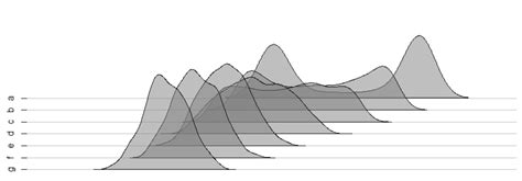 Using Base R How To Create A Joy Plot Aka Ridgeline Plots With Many Distributions On Top