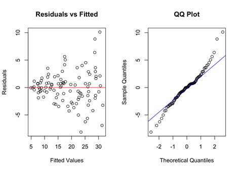 Model Diagnostics Stat 454545 Analysis Of Variance And