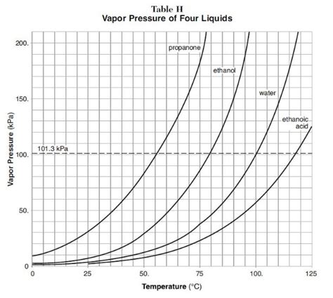 At Which Temperature Is The Vapor Pressure Of Ethanol Equal To 80 Kpa