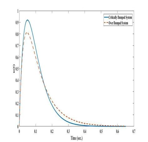 Critically Damped System Verse Overdamped System Displacement Time Download Scientific Diagram