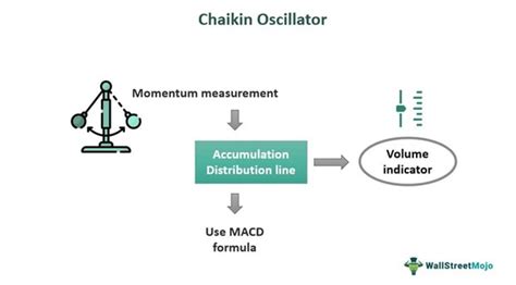 Chaikin Oscillator What Is It Formula Vs Chaikin Money Flow