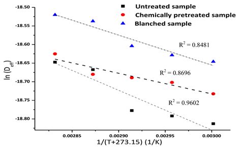 Arrhenius Type Relationship Between Effective Diffusivity And