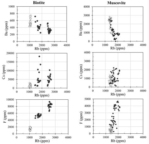 Trace Element Diagrams Epma Data In Biotite Circles And Muscovite