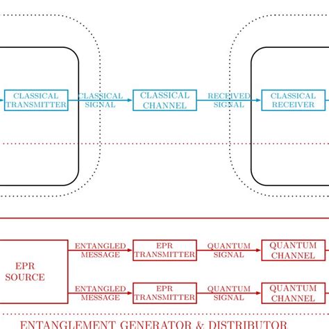 A Noiseless Communication System Model Of Quantum Teleportation Download Scientific Diagram