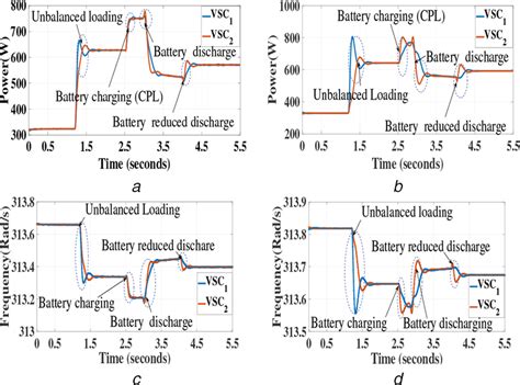 Matlab Simulation Responses For Dynamic Loading A Active Power