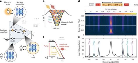Scientists Create New Register With Thousands Of Entangled Nuclei To Scale Quantum Networks
