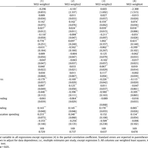 Robustness Checks Using Different Weights And Robust Regression Download Scientific Diagram