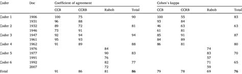 Inter Coder Reliability Between The Auditor Coder 7 And Every Coder