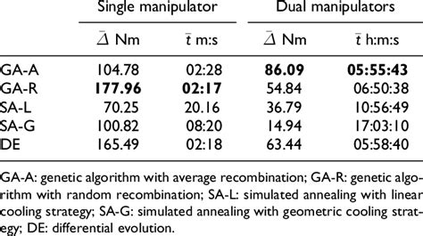 Result Comparison Between Used Algorithms And Their Execution Times In
