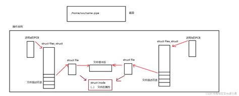 linux：命名管道及其实现原理 命名管道linux输入输出 csdn博客
