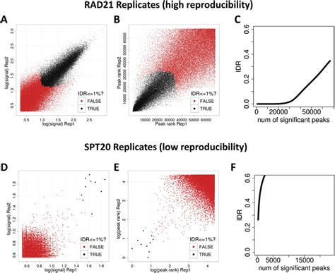 The Irreproducible Discovery Rate Idr Framework For Assessing