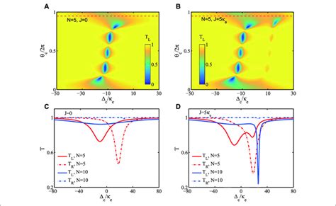 Color Online Transmission Rate T R Versus Detuning Δ C κ And Phase