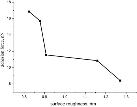 Relation Between Adhesion Force And Surface Roughness Download Scientific Diagram