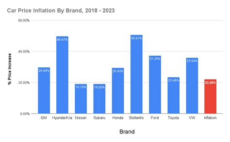 Car Price Inflation Is Real These Brands Are The Worst Caredge