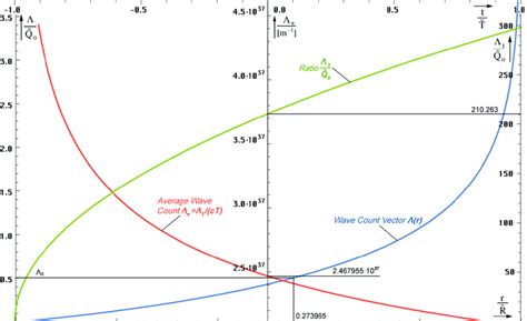 Wave Count Vector As Function Of Distance R And T Download Scientific