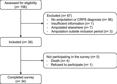 Long Term Outcomes Of Amputation In Patients With Complex Regional Pain