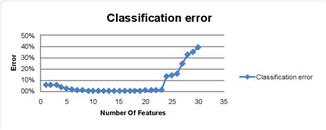 figure 2 from class specific feature selection for identity validation