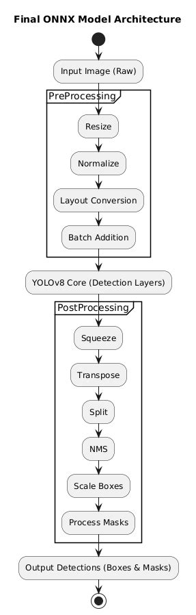 converting yolov8 pytorch models to onnx with integrated pre post
