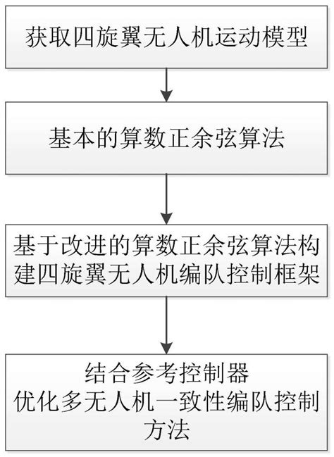 基于自适应正余弦优化的多无人机一致性编队控制方法与流程