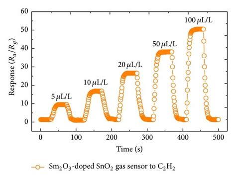 Dynamic C2h2 Sensing Transients Of The Sm2o3 Decorated Sno2 Nanorods