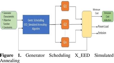 Figure 1 From Generator Scheduling Optimization Involving Emission To Determine Emission