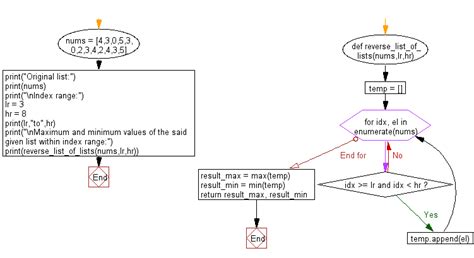python find the maximum and minimum values in a given list within specified index range