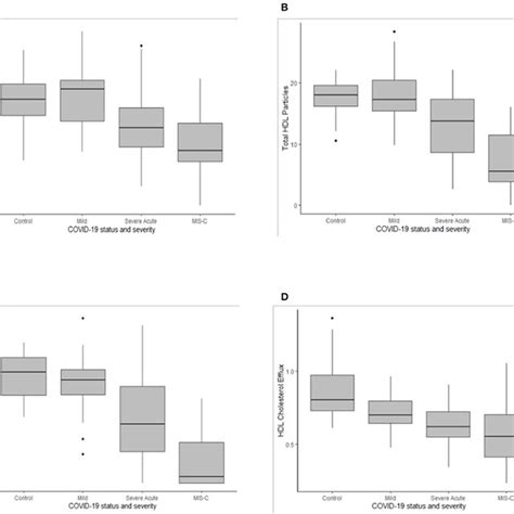 Hazard Ratios For Mortality On A Continuum Of Hdl Cholesterol Efflux N