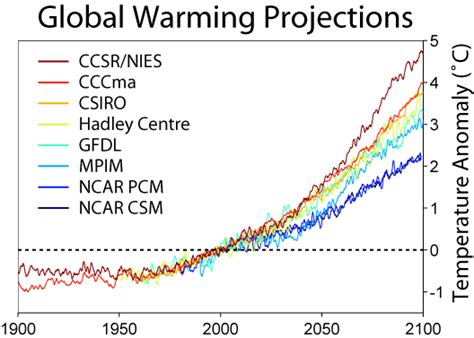 General Circulation Models Gcms Climate Encyclopedia