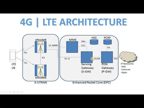 Lte Network Architecture Explained