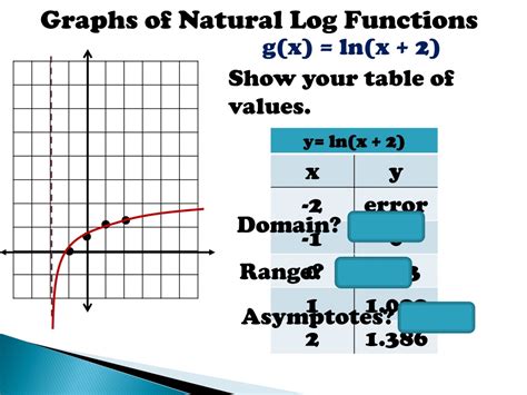 Ppt Logarithmic Functions And Their Graphs 1i5qsg6 Powerpoint