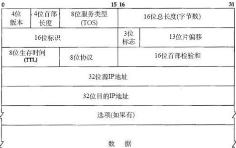 Dpdk中udp包的接受与发送dpdk Udp 高性能收发 Csdn博客