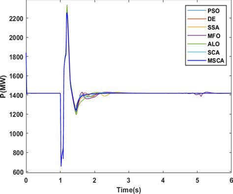 Tie Line Power At Nominal Loading Download Scientific Diagram