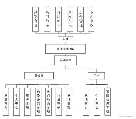 Javaphpnodejspython基于web的动漫综合社区的设计与实现【2024年毕设】 Csdn博客