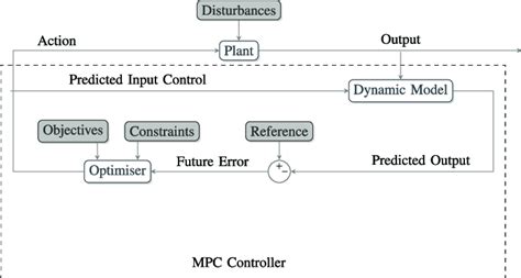 Block Diagram Of Mpc Architecture Showing Receding Horizon Strategy