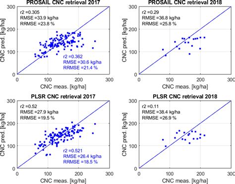 Results Of The Prosail Based Cnc Retrieval And The Plsr Estimation Of