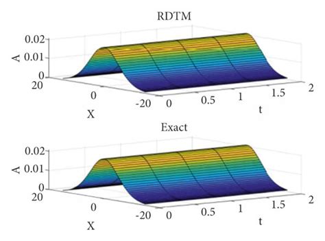 Compression Between The Numerical Solutions By Rdtm And Exact Solution Download Scientific