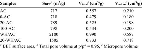 Surface Properties Of Investigated Samples Download Scientific Diagram